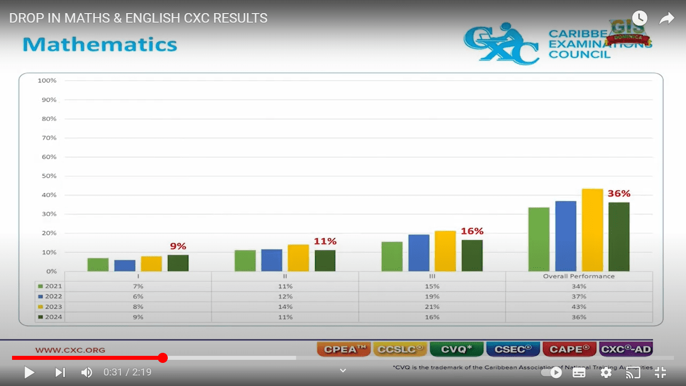 Significant Drop in CSEC Maths and English Results: CXC Addresses ...